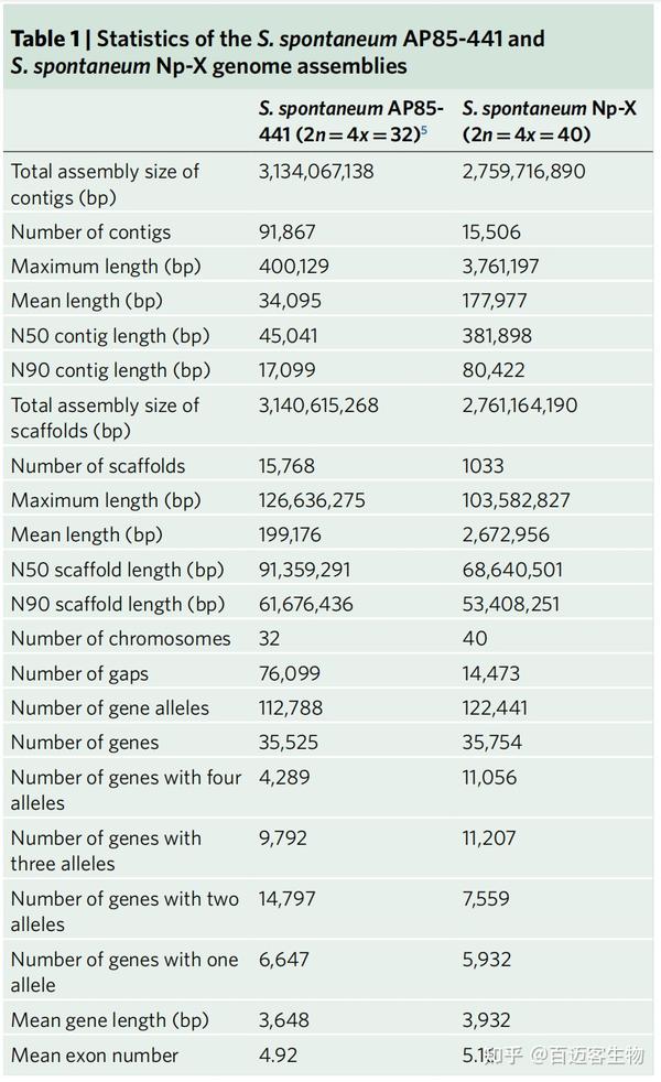Nat Genet详解！百迈客再次助力甘蔗基因组荣登顶刊！ - 知乎
