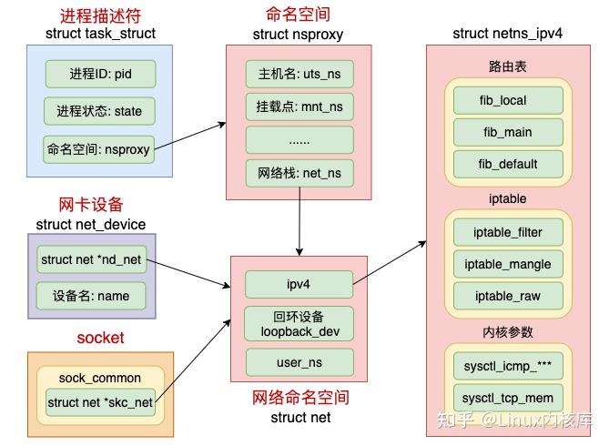 动手实验+源码分析，彻底弄懂 Linux 网络命名空间 - 知乎
