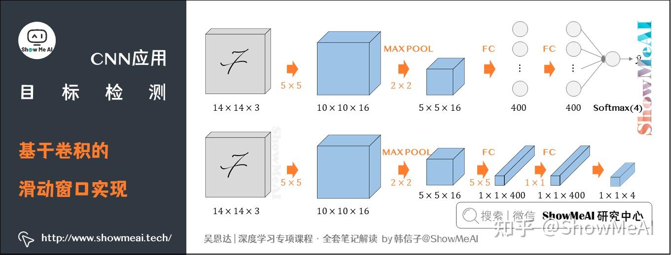 深度学习教程(12) | CNN应用：目标检测（吴恩达·完整版） - 知乎