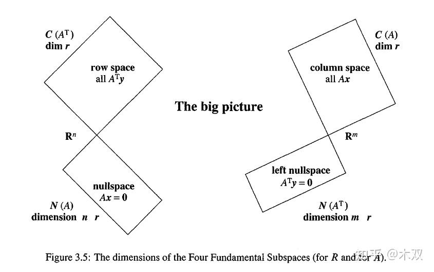 四个基本子空间 Four Fundamental Subspaces - 知乎