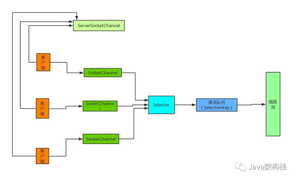 大厂Java程序员面试必备：BIO、NIO、AIO的区别与原理 - 知乎