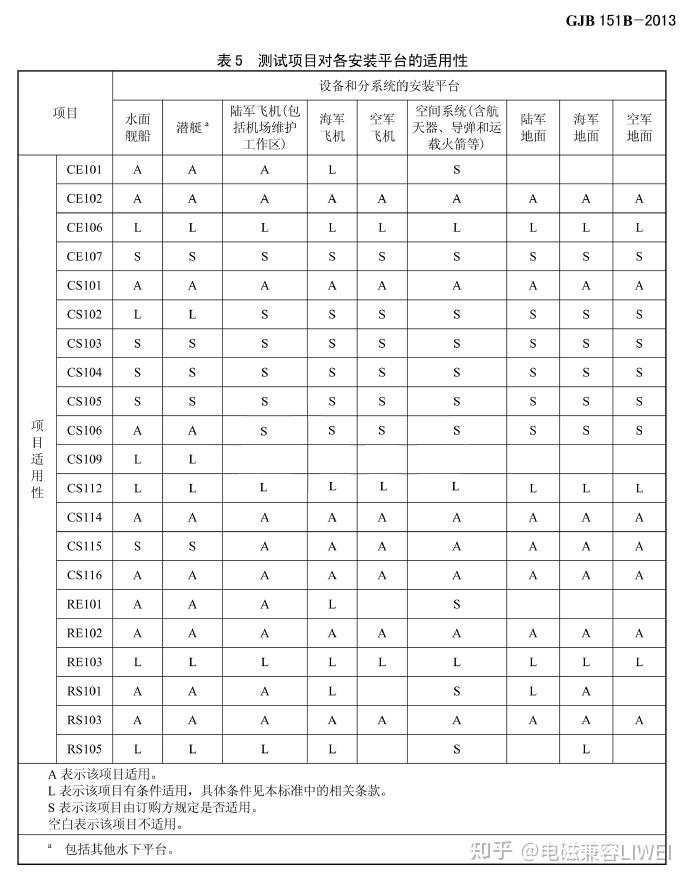 GJB 151B - 2013 测试项目 一起了解一下 - 知乎