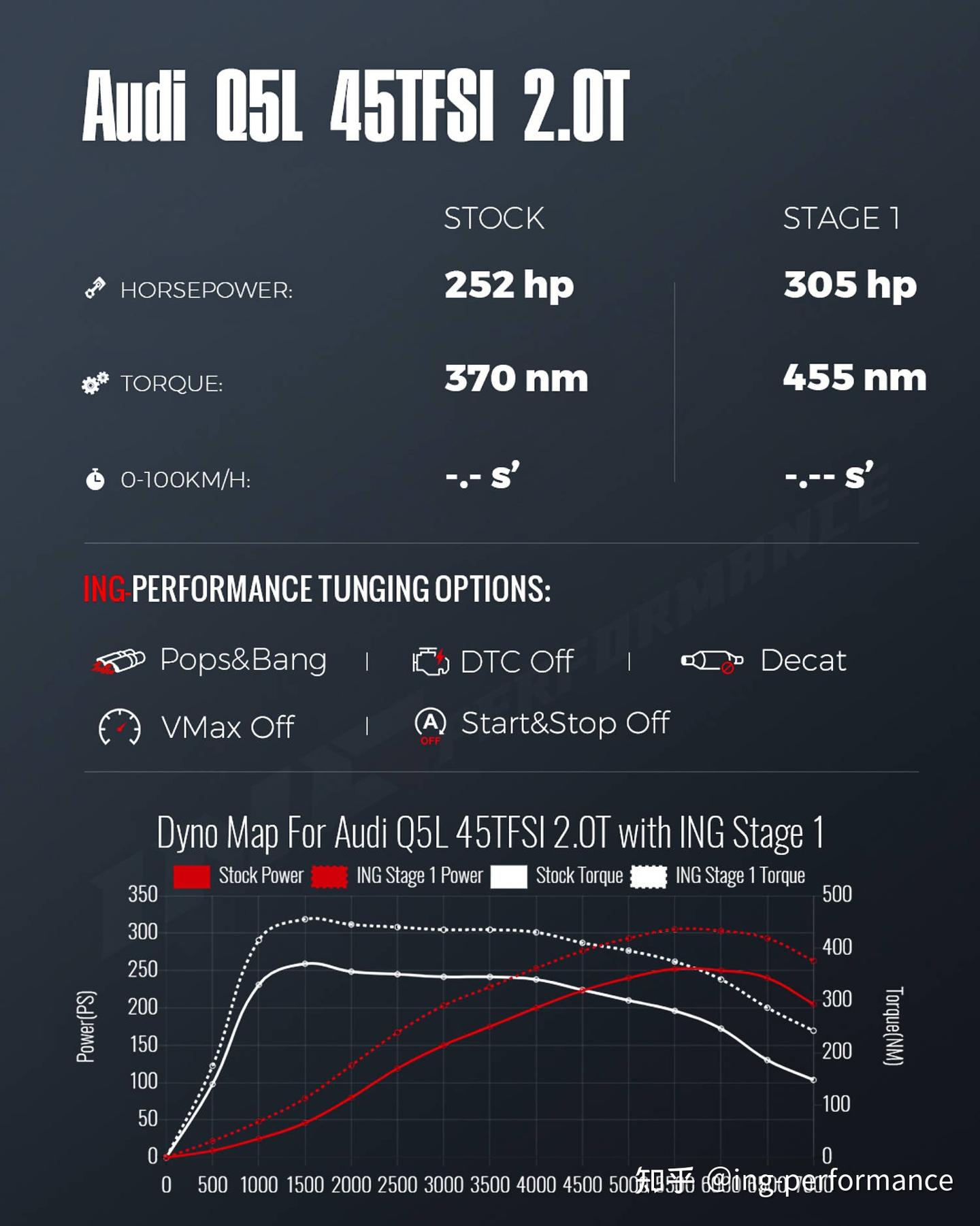 18款奥迪Q5L 2.0T刷ecu升级ING PERFORMANCE特调，高温下零百快1.6秒 - 知乎