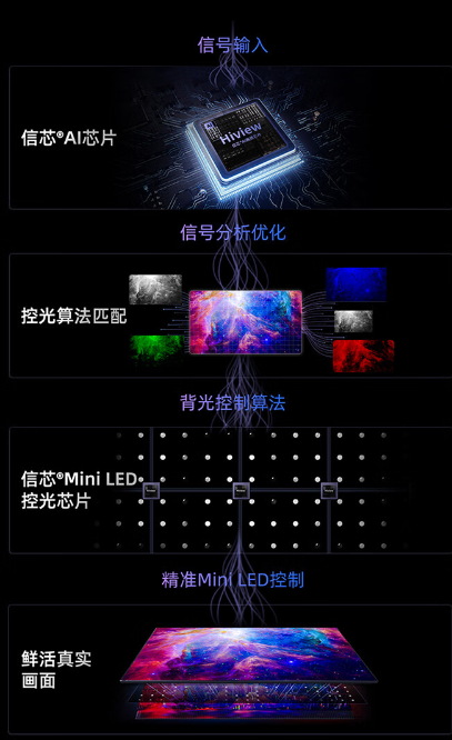 【双十一必看】24年海信有什么值得买的MiniLED电视？分析E5、E7系列新品，预算5k-9k最简单易懂的海信选购攻略 - 知乎