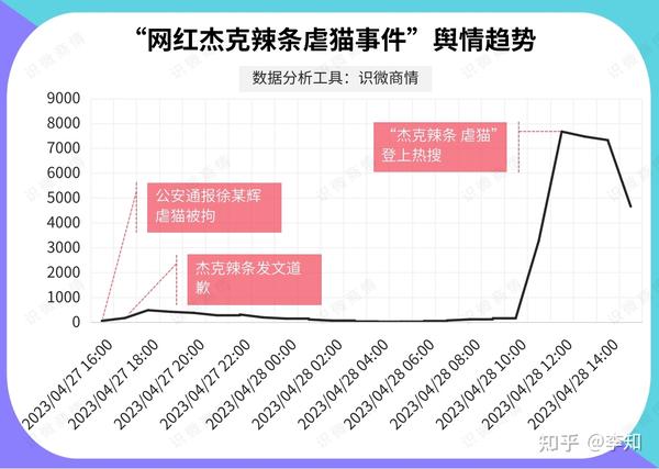 网红杰克辣条虐猫事件始末及舆论分析 知乎