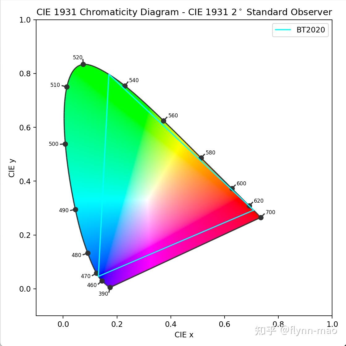 Color Science - 知乎