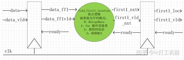 Verilog找向量中的第一个1位置-一些想法 - 知乎