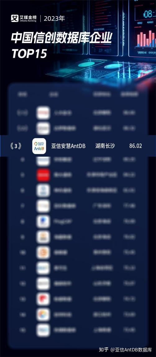 AntDB数据库入选艾媒金榜《2023年中国信创数据库企业TOP15》，位列前三 - 知乎