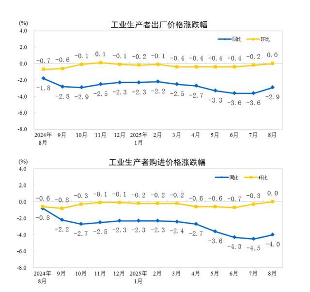 中国8月CPI同比转降0.4%、核心CPI回升至0.9%，PPI同比降幅收窄至2.9% - 知乎
