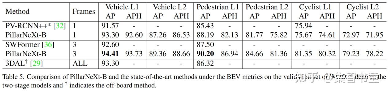 PointPillar进阶之路 | PillarNeXt 一步一步优化改进3D目标检测器PointPillars - 知乎