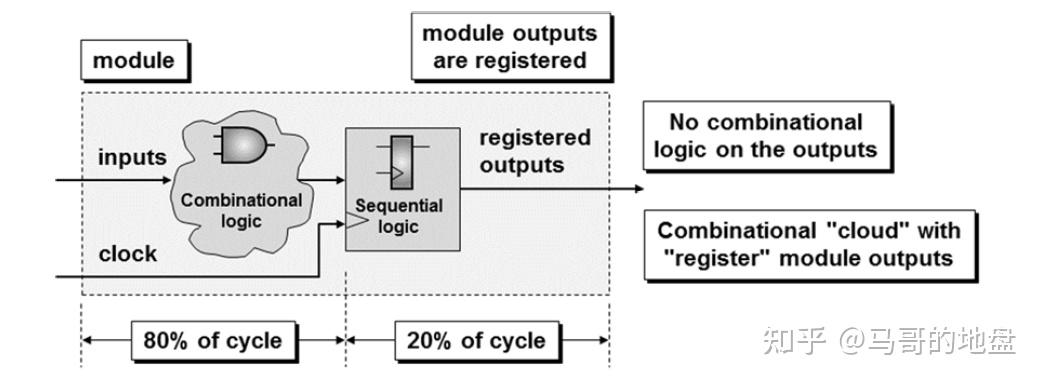 Clocking block在验证中的正确使用 - 知乎