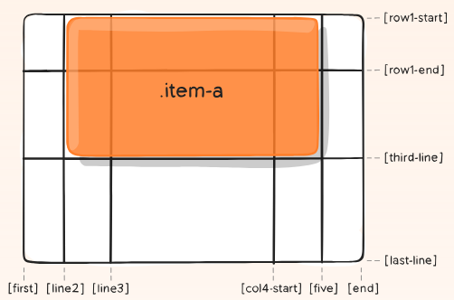 学懂grid布局：这篇就够了(译) - 知乎