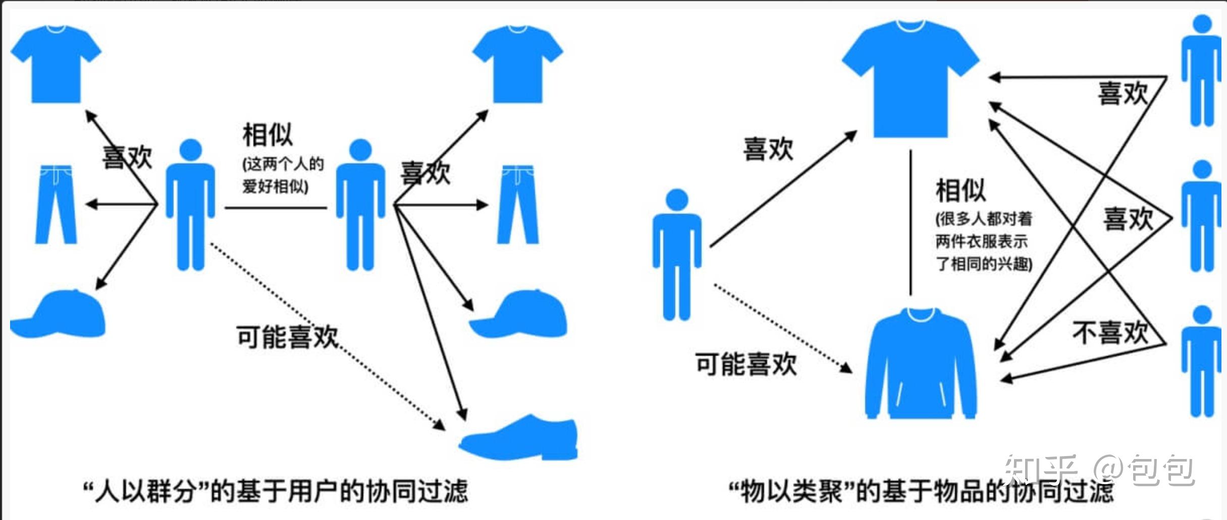 基于协同过滤的推荐算法综述 知乎