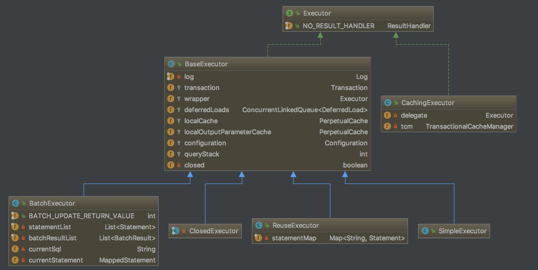 Mybatis源码分析(二)--Sqlsession的执行流程 - 知乎
