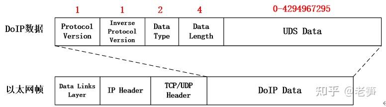 DoIP（Diagnostic communication over Internet Protocol） - 知乎