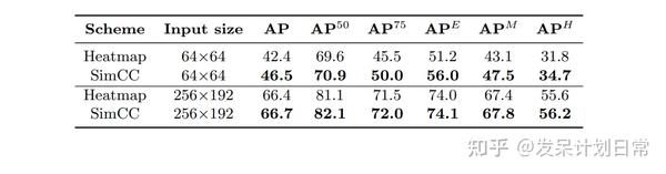 [SimCC] a Simple Coordinate Classification Perspective for Human Pose ...