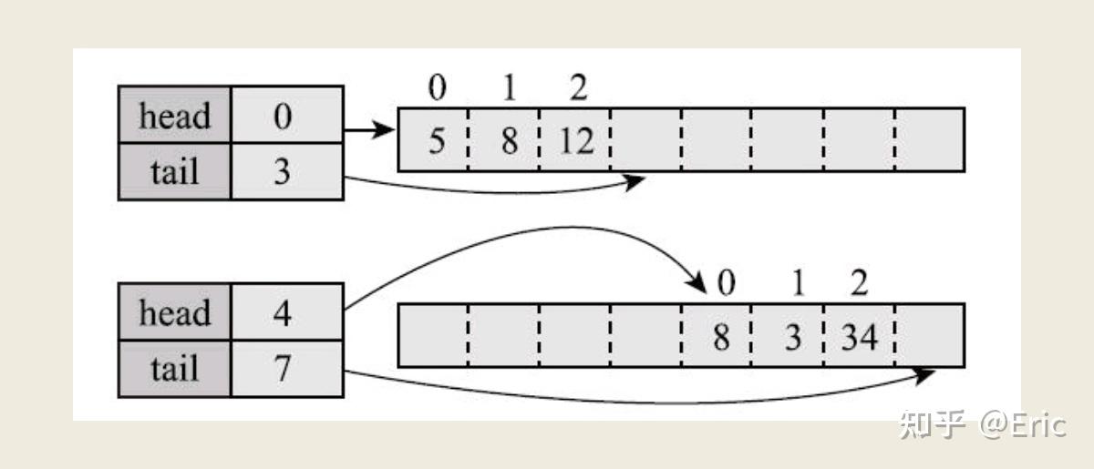 JAVA ArrayDeque 实现原理 - 知乎