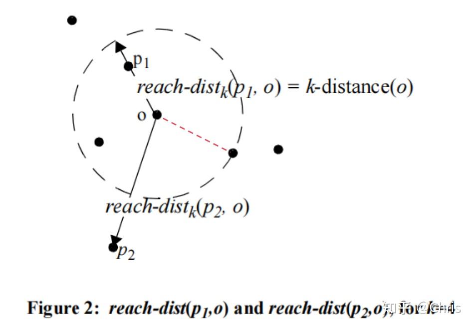 异常检测算法——局部离群因子LOF: Identifying Density-Based Local Outliers - 知乎