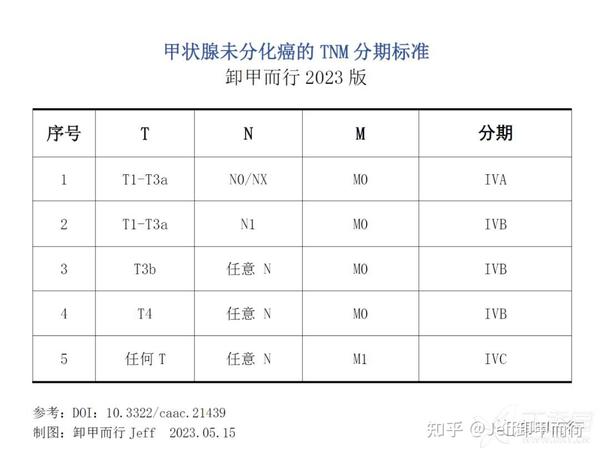 11-08：甲状腺未分化癌（ATC）的TNM分期方法 - 知乎