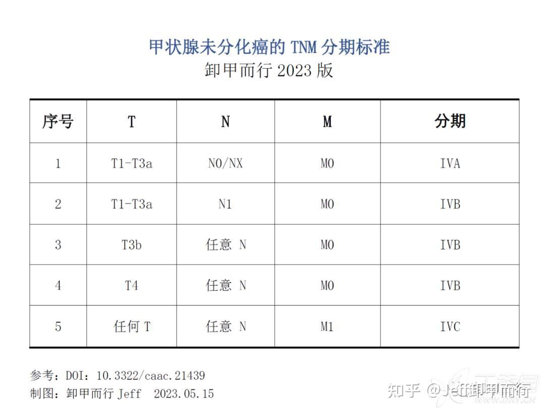 11-08：甲状腺未分化癌（ATC）的TNM分期方法 - 知乎