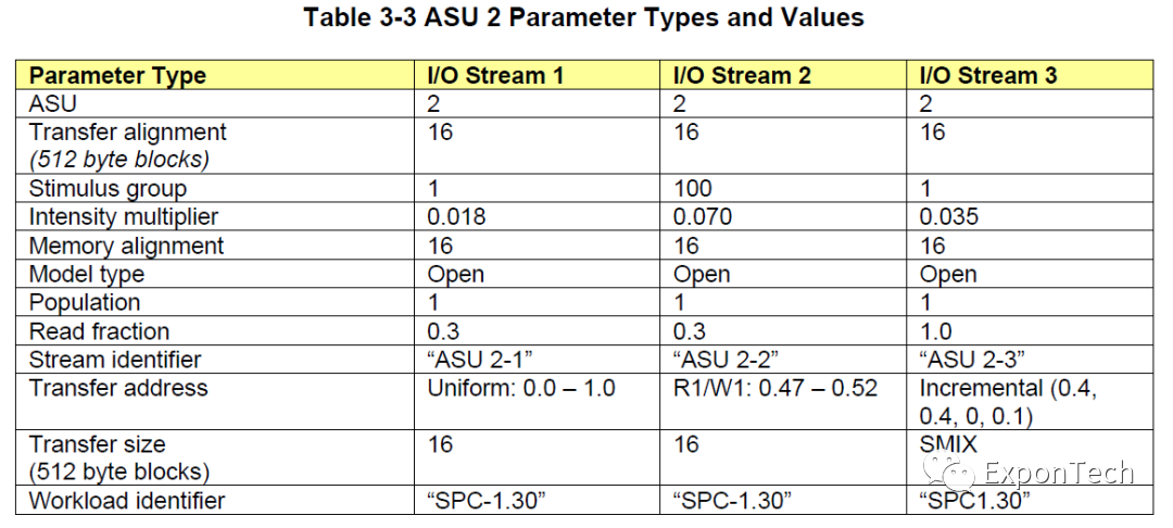 【技术解读】ExponTech 登顶SPC-1技术细节大揭秘 - 知乎