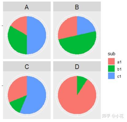 R语言ggplot2批量绘图的另一种思路—与分面图的衔接：以饼图作为示例 - 知乎