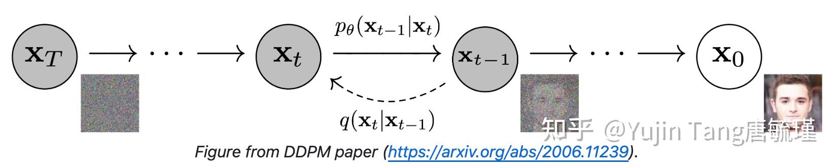 23.12.13 | HuggingFace扩散模型第一课：toy diffusion model的实现 - 知乎