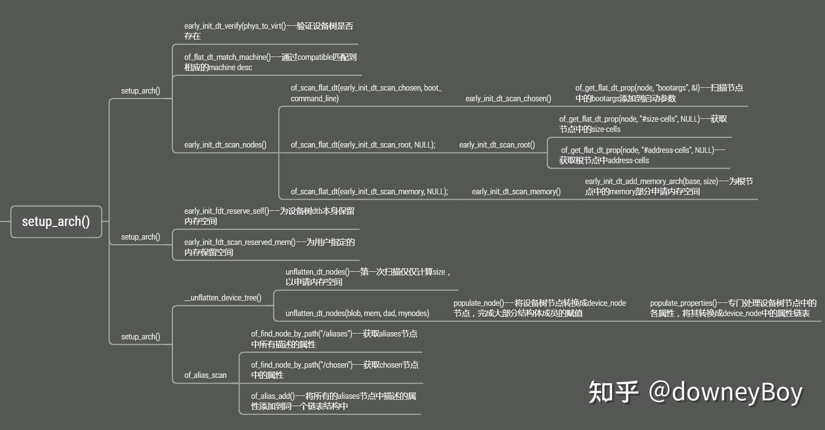 linux设备树1 - dtb节点转换成device_node - 知乎