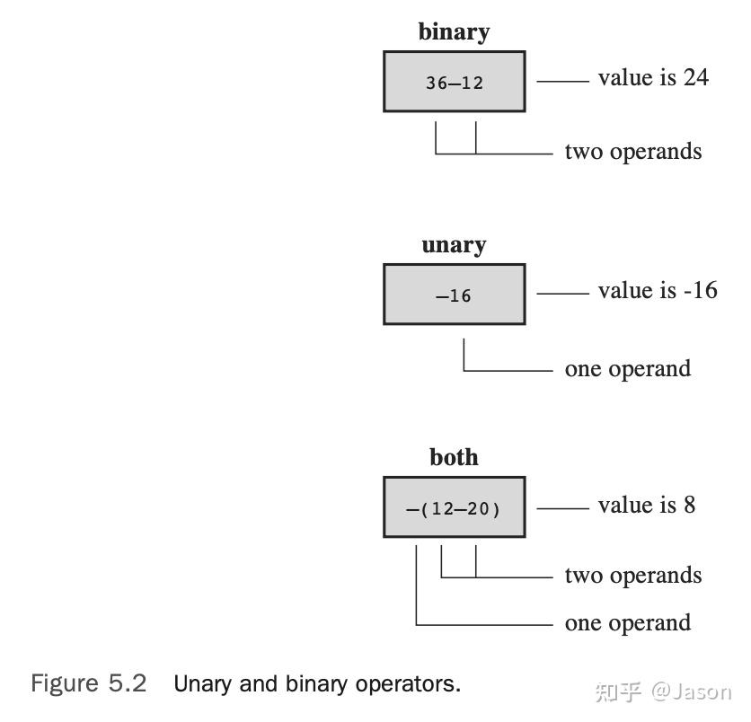 Chapter 5 Operators, Expressions, and Statements - 知乎