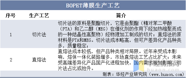 2022年中国BOPET行业生产工艺、主要产业政策及上下游产业链分析 - 知乎