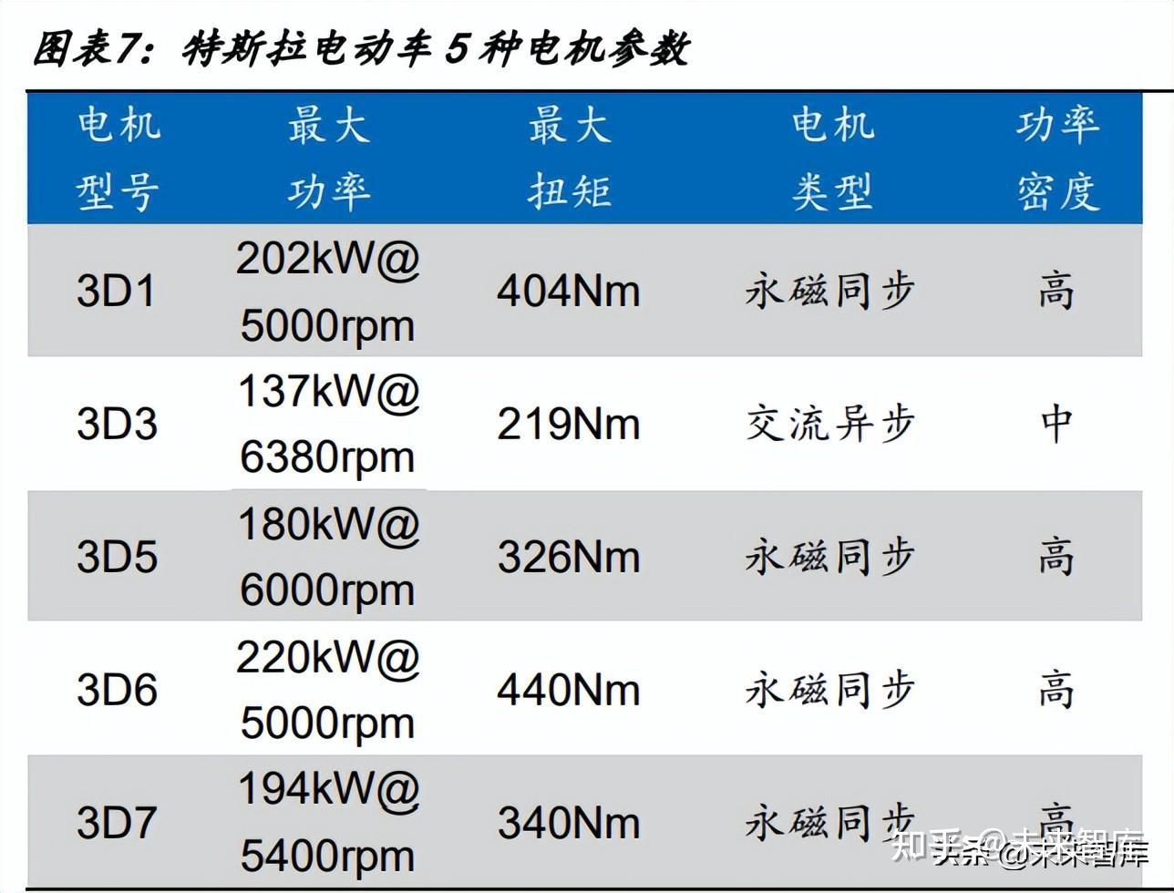 特斯拉机器人零部件专题报告：Tesla bot和车供应链异同点分析 - 知乎