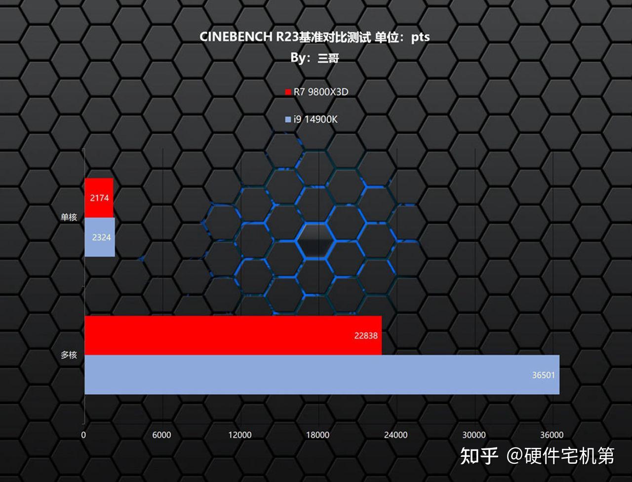 如何看AMD 9800x3D首发价格3799元？