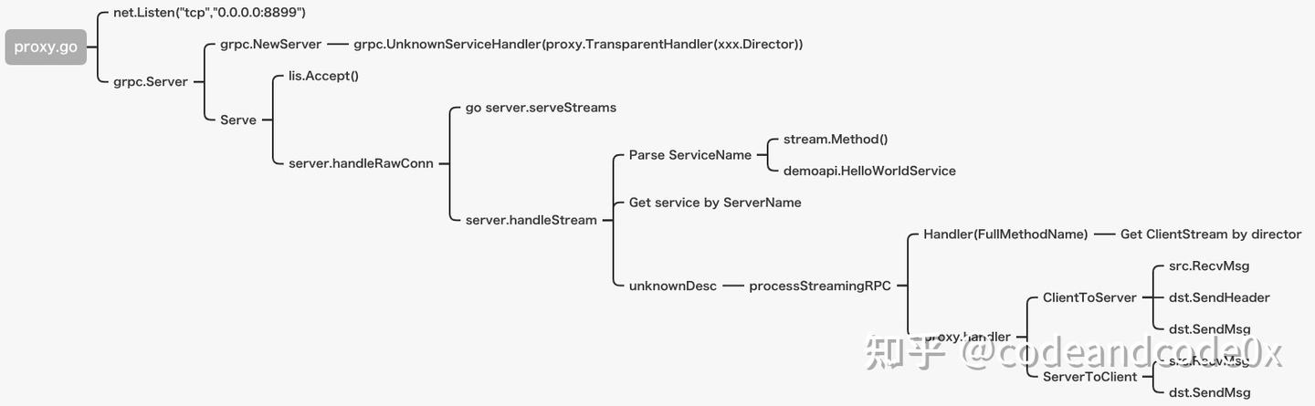 Go 语言实现 gRPC 代理网关和流控功能 - 知乎