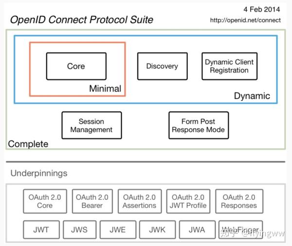OpenID Connect简介 - 知乎