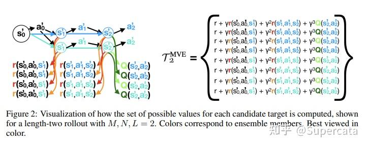 MBRL06:Sample-Efficient Reinforcement Learning with Stochastic Ensemble Value Expansion - 知乎