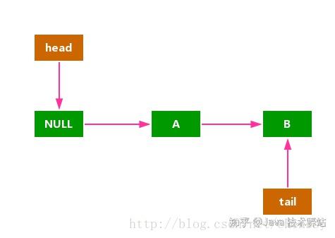 【死磕Java并发】-----J.U.C之Java并发容器：ConcurrentLinkedQueue - 知乎