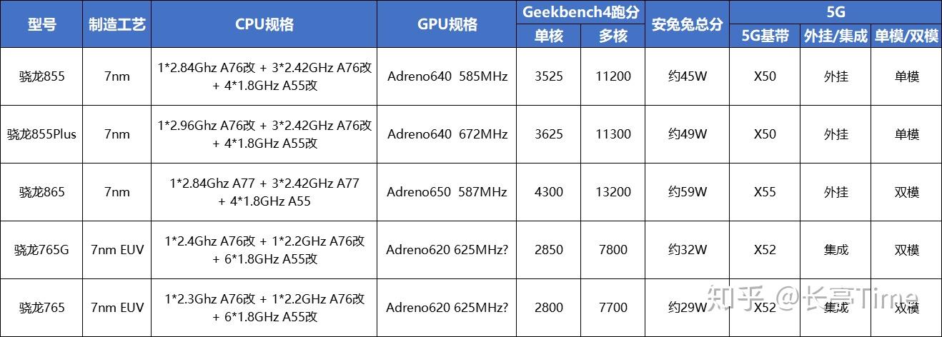 盘点：骁龙855/855Plus机型梳理及推荐 - 知乎