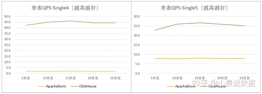 Apache Doris和clickhouse的深度分析 知乎
