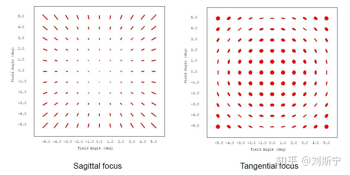 Understanding the Seidel Aberrations - 知乎