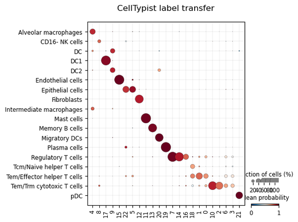 单细胞转录组实战03: 使用celltypist注释细胞 - 知乎