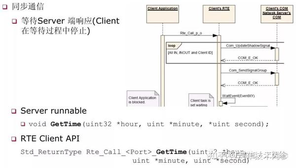 AutoSar之实时环境RTE - 知乎