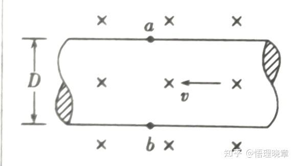 高中物理《电磁场应用" qE = qVB "关系的相关技术》总结梳理 - 知乎
