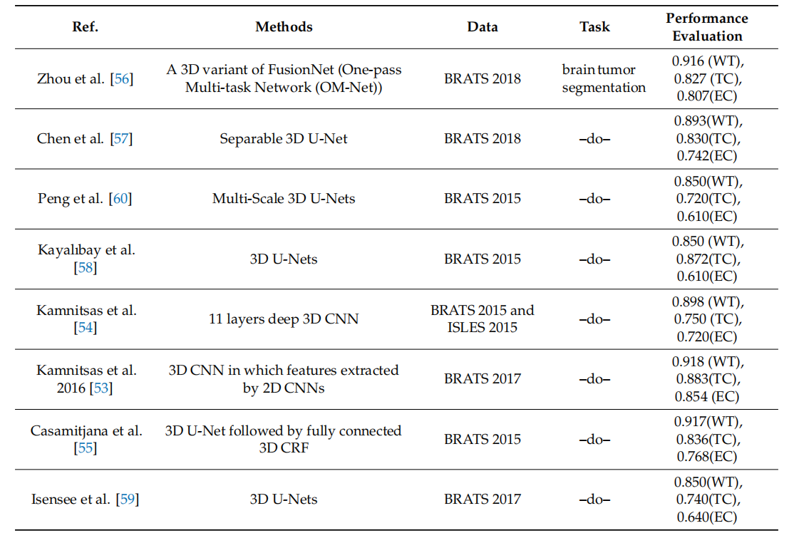 论文阅读：3D Deep Learning on Medical Images: A Review - 知乎