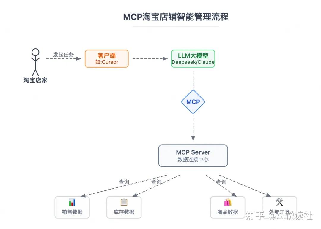Cursor+MCP数据库操作实战指南（附实操案例） - 知乎