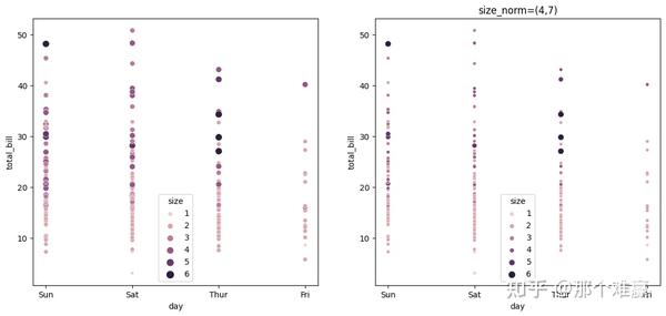 Seaborn（SNS）lineplot()、scatterplot()、relplot参数详解、案例，errorbar和bootstrap自助法 - 知乎