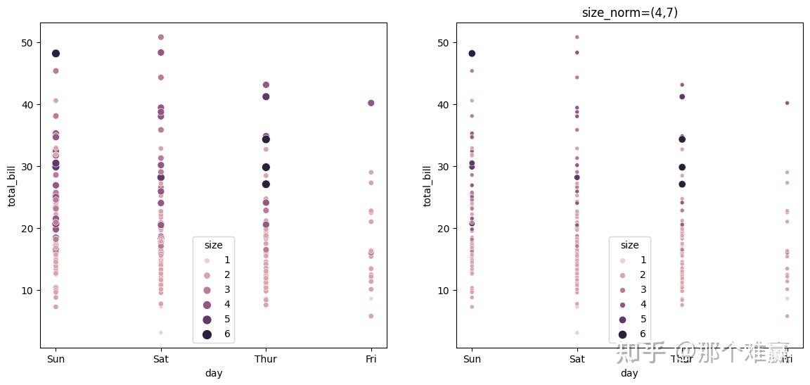 Seaborn（SNS）lineplot()、scatterplot()、relplot参数详解、案例，errorbar和bootstrap ...