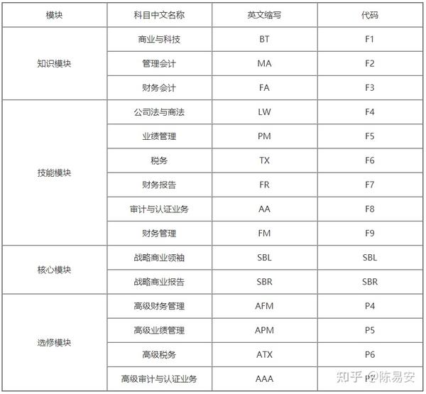 acca要考几门？能获得哪些证书？ - 知乎