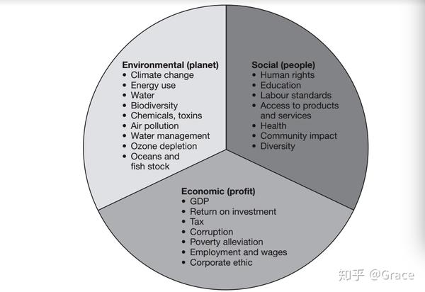 Triple bottom line-TBL-三重底线原则 - 知乎