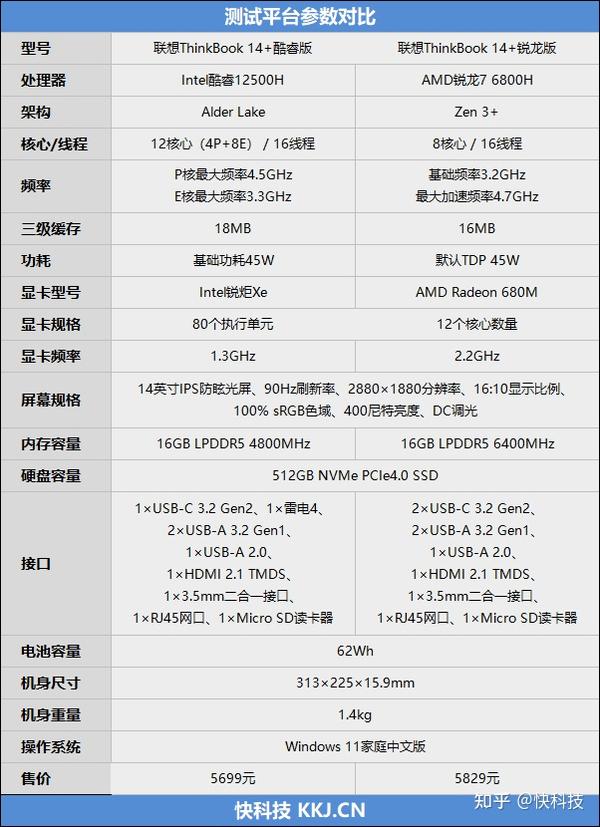 16线程轻薄本对决！酷睿i5-12500H VS.锐龙7 6800H - 知乎