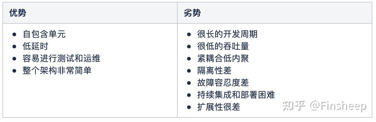 单体应用、soa架构、微服务架构有哪些优劣势? 知乎